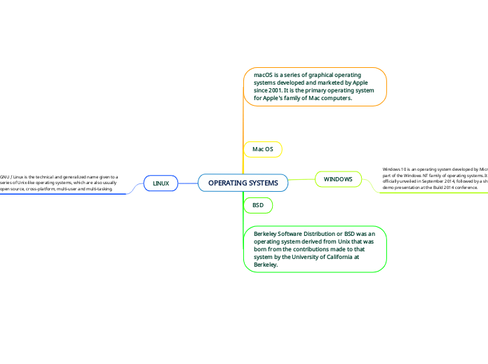 OPERATING SYSTEMS - Mind Map